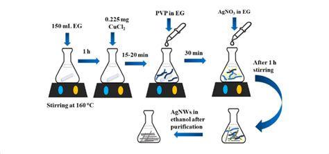 Schematic Representation Of The Modified Polyol Synthesis Of Silver Download Scientific Diagram