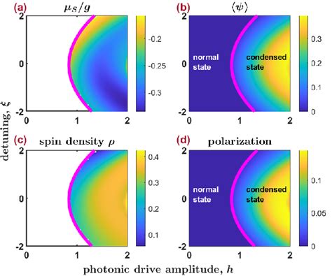 Driven System With Lorentzian Distribution Nb Of External Photons