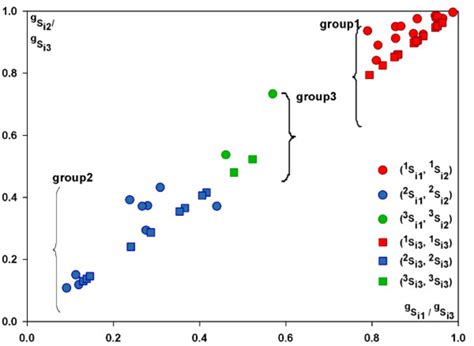 Similarity Scores Of Among Groups Three Kinds Of Pair Wise Similarity