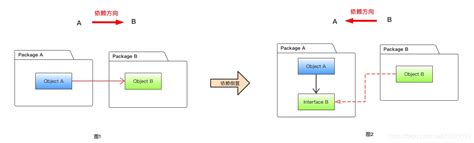 面向接口编程（面向协议编程） Csdn博客