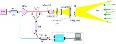 Cw Cdl Experimental Device For Polarization Control Download