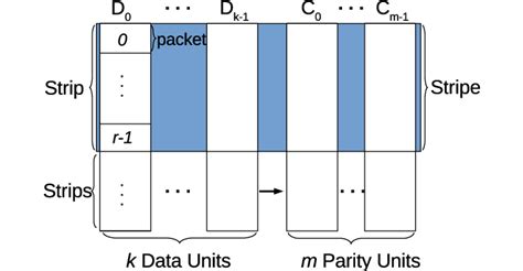 a typical storage system with erasure codes download scientific diagram