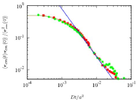 Center Of Mass Velocity Autocorrelation Functions For Gaussian Polymers