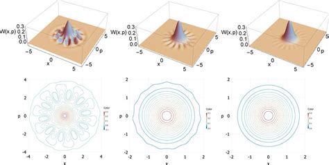 Wigner Functions And Their Contour Plots For The Cyclic Gaussian State
