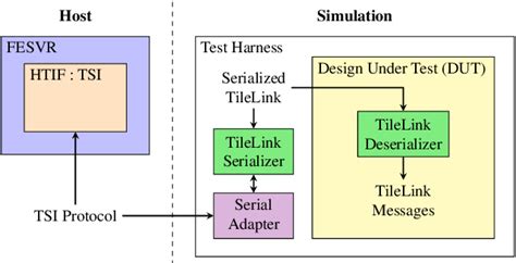 Figure 4 From Towards A Rocket Chip Based Implementation Of The Risc V