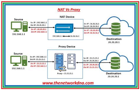 Exploring The Differences Nat Vs Proxy The Network Dna