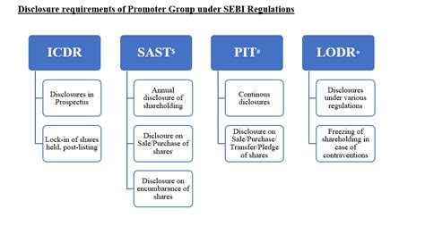 SEBI Revisits The Concept Of Promoter And Promoter Group Vinod Kothari Consultants
