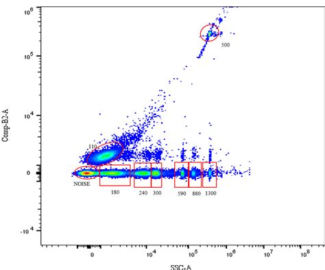 Apogee Beads To Optimize On Analyzing Evs In Flow Cytometry