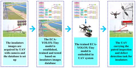 The Flow Chart Of Insulator Defect Detection Based On Uav Download Scientific Diagram