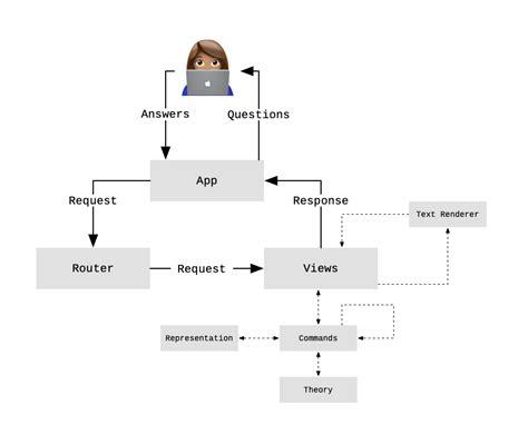 Building An User Friendly Cli Ui Ive Realized Command Lines Dont Have By Pedro Maciel Medium