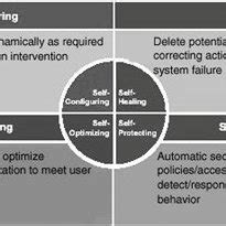 Characteristics Of An Autonomic System Courtesy Of Ibm Download Scientific Diagram