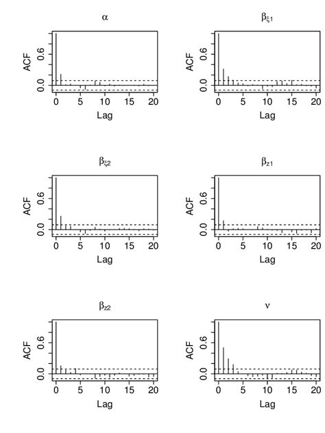 Sample Autocorrelations Of The Parameters Of Interest Under The Download Scientific Diagram