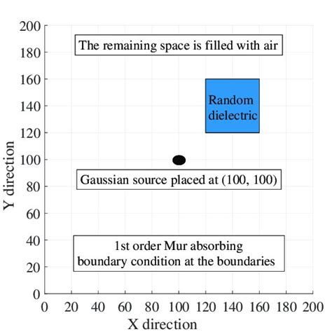The Schematic Of The First Numerical Test Download Scientific Diagram