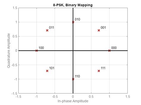 Pskdemod Demodulate Using M Ary Psk Method Matlab