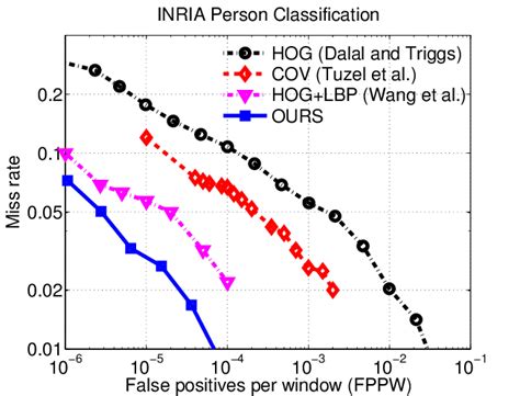 Roc Curves Of Our Sp Cov Features And The Conventional Covariance