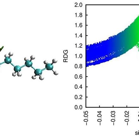 Nci Isosurface Left And Nci Index Plot Right Of 4aof At “s” 065
