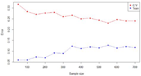 Train Errors Vs Test Errors Plot For Logistic Model Download Scientific Diagram