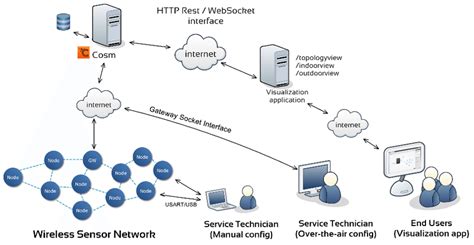Wsn Application 21 Wireless Sensor Networks In Precision Agriculture