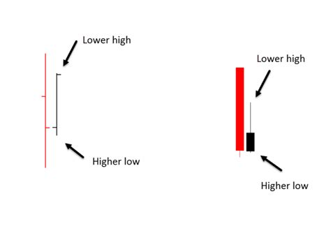 Free Inside Bar Indicator For MT4 MT5