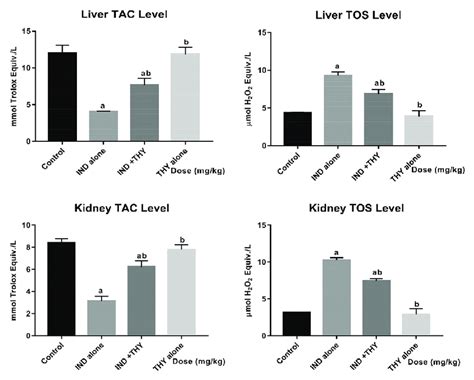 Effect Of Thymol On Hepatic And Renal Tac And Tos Levels In