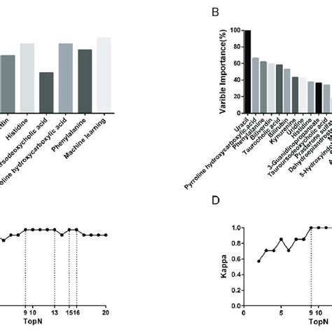 Model Comparison And Feature Selection In Machine Learning Model A Download Scientific
