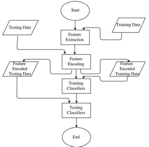 Classification Flow Diagram Download Scientific Diagram
