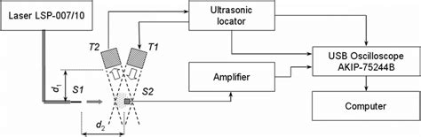 Experimental Setup For Detection Of Bubbles Download Scientific Diagram
