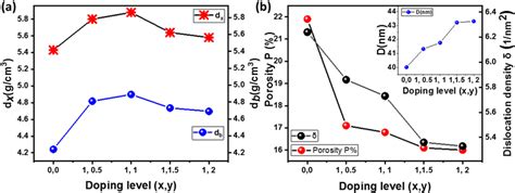 A Plot Between Db And Dx Versus Different Doping Levels B Porosity P
