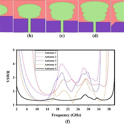 Iterations Carried Out In Developing Proposed Monopole Superwideband Download Scientific