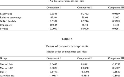 Canonical Discriminant Analysis Download Table