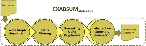 Exabsumabstractive Stages For Generating Abstractive Summary Download