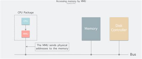 Linux I O Principles And Zero Copy Technology SoByte