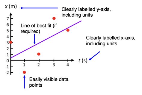 Creating Good Graphs Physics A V Laboratory Experiments