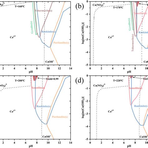 Stability And Yield Diagrams Of Caoh2 Sio2 H2o System At Different