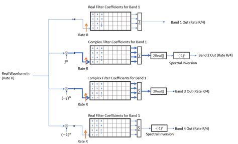 Downsampling Polyphase Decimation Filter Parallel Inputs Signal