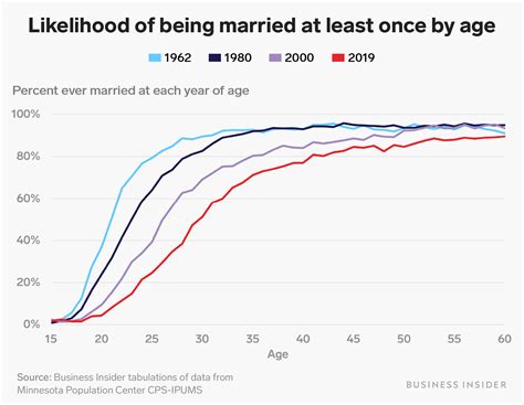 This Chart Shows The Exact Age When Youre Most Likely To Get Married