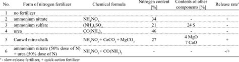 Characteristics Of Levels For The Fi Rst Order Factor Download Table