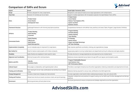 Scegliere Tra Scaled Agile Framework E Scrum