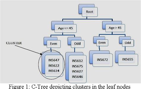 Figure 1 From A Hybrid C Tree Algorithm For Privacy Preserving Data