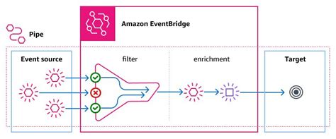 Towards Aws On Linkedin Decoupling Strategies One Queue To Rule Them All