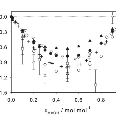 Self Diffusion Coefficient Of Ethanol Left And Water Right In Their Download Scientific