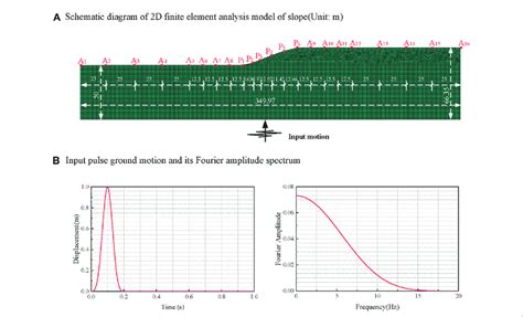 finite element model of the slope site and the input pulse download