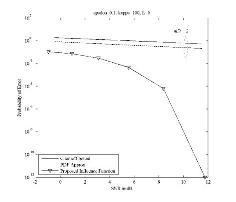 Average Bep Of Mpsk M 0 5 And Diversity Order D 4 Compared With