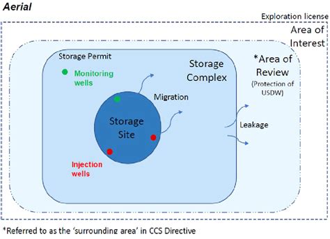 Figure 1 From Carbon Capture And Storage Ccs Semantic Scholar