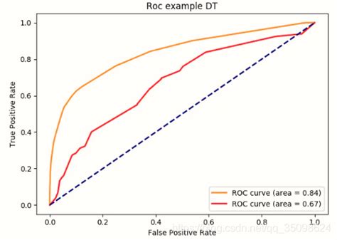 记录5个模型（逻辑回归、svm、决策树、随机森林、xgboost）关于accuracy、precision，recall和f1 score