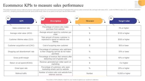 Ecommerce Kpis To Measure Sales Performance Strategies To Convert Traditional Business Strategy