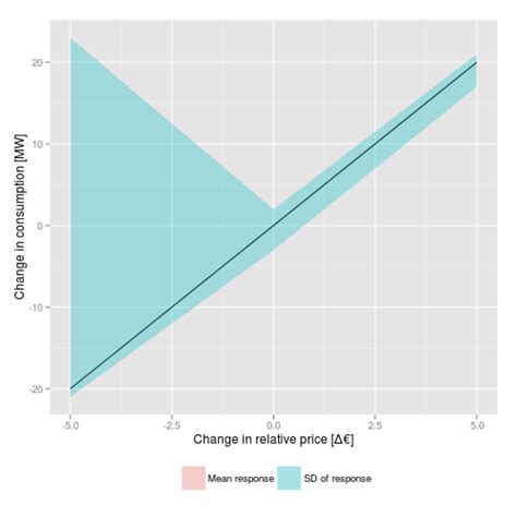 Incorrect Linetype In Legend Ggplot2 In R Stack Overflow
