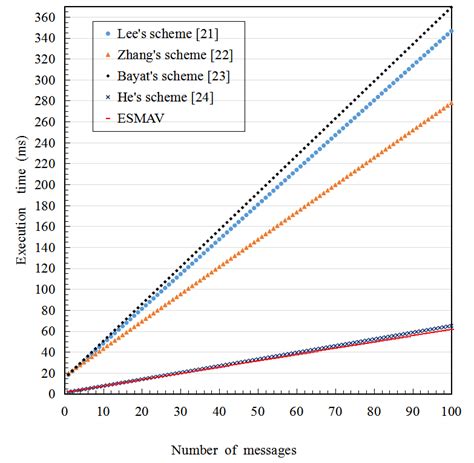 execution time for the batch verification of multiple messages