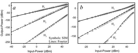 Output Power Vs Input Power Corresponding To A Synthetic Download Scientific Diagram