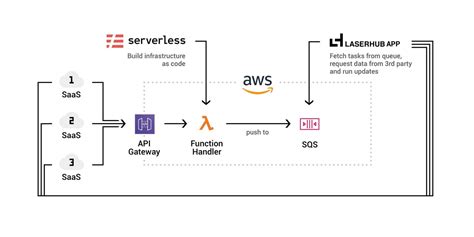 the path from set up to a functioning serverless application